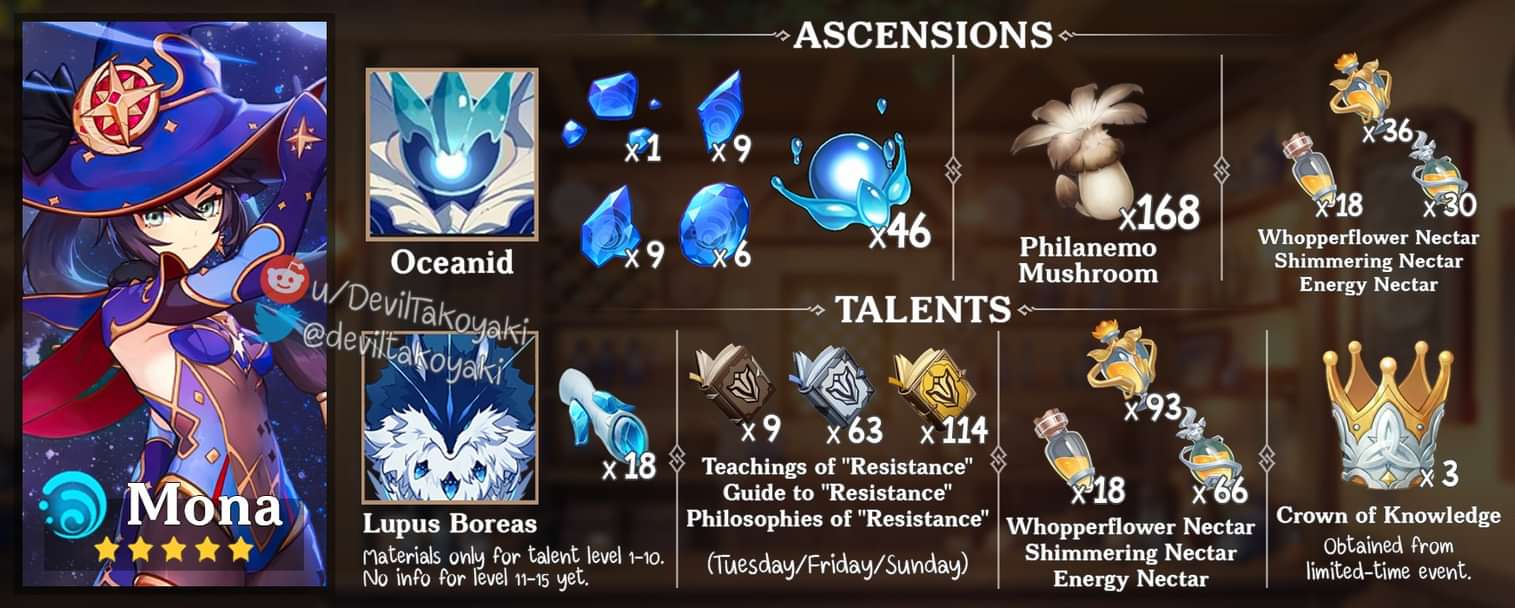 Genshin Impact | Mona: migliori build, armi, manufatti e team - Player.it